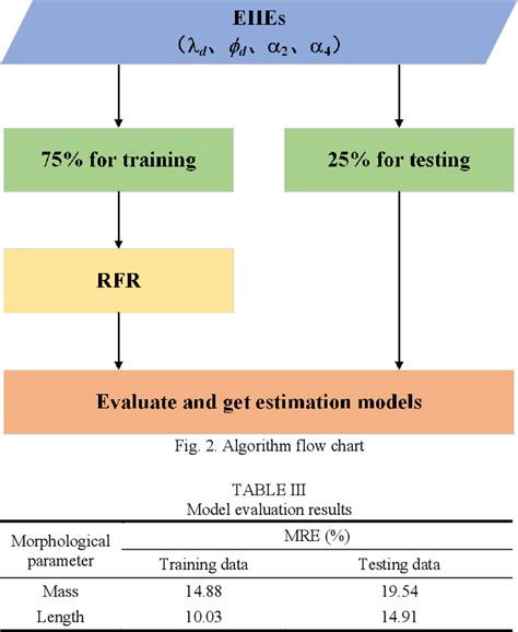 Table Iii From Estimation Of Insect Morphological Parameters Based On Single Frequency Echo