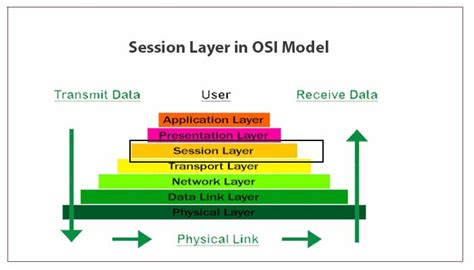 Session Layer PDF Snabay Networking