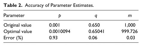 Accuracy Of Parameter Estimates Download Scientific Diagram