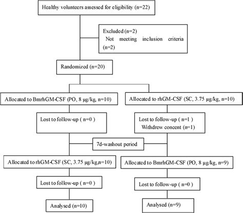 Flow Diagram Of Participant Progress Through The Study The Test