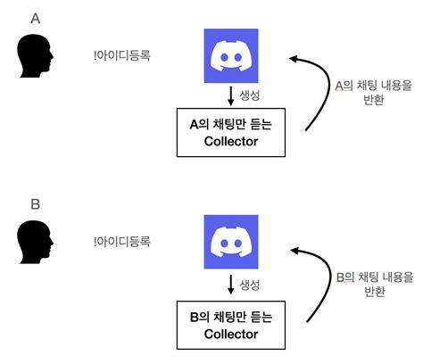 백준봇 개발기 디스코드 봇과 티키타카 하기