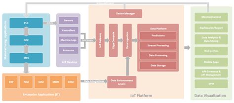 IoT Reference Architecture In Manufacturing Download Scientific Diagram