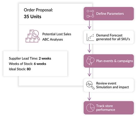 Demand Forecasting For Woocommerce Shelf Planner