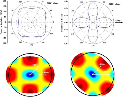 Polar Plot Of A Youngs Modulus And B Poisson Ratio Scs In 1 0 0