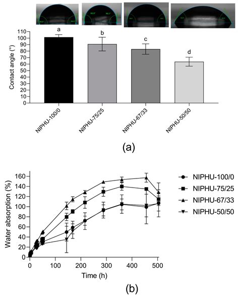 Non Isocyanate Polyhydroxyurethanes Niphus Of Epoxidized Soybean Oil