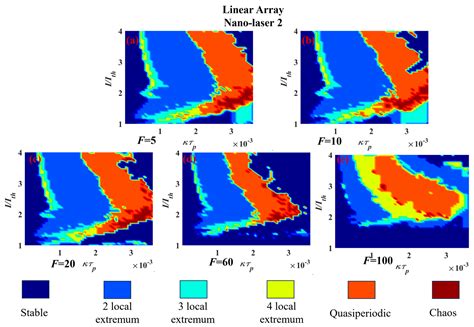 Dynamics Of Electrically Pumped Semiconductor Nano Laser Arrays