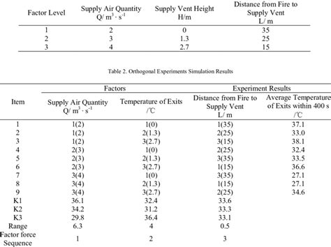 Orthogonal Experiment Factors And Grades Download Table