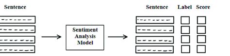 A Description Of The Sentence Labeling Criteria Used For The Sentiment