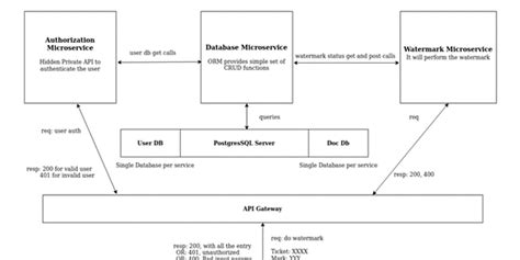 how to build a containerized microservice in golang a step by step