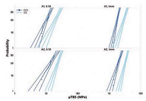 Weibull Survival Graph Of Microtensile Bond Strength Of The Tested Download Scientific Diagram