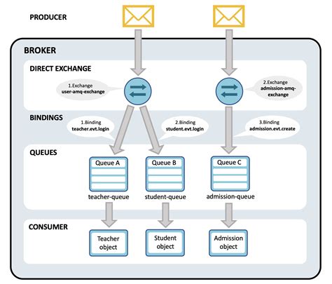 Github Nidhishkrishnanmessaging Spring Boot Rabbitmq Messaging