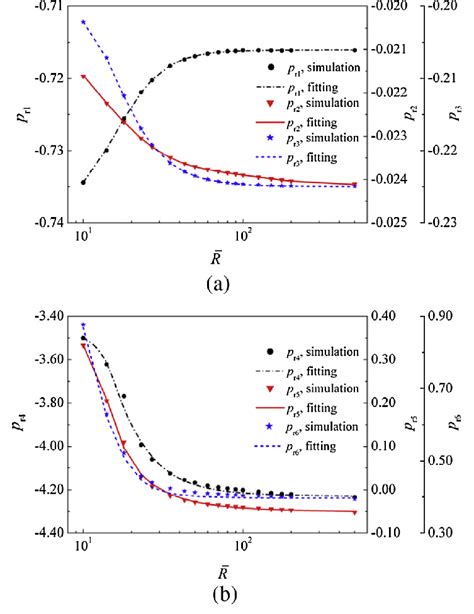 fitting coefficients p r1 p r6 versus r download scientific diagram