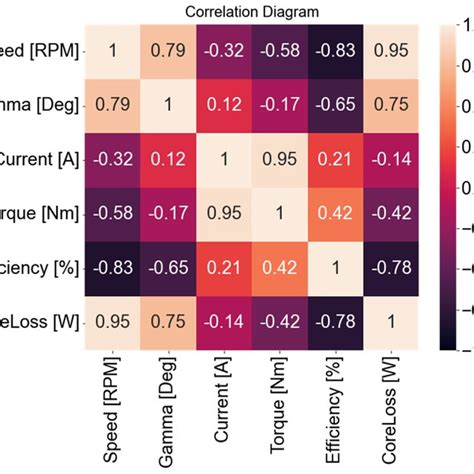 Correlation Diagram Download Scientific Diagram