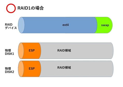ソフトウェアraid0のシステムディスクにlinux debian をインストール デフよん