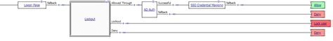 Apm Kerberos Sso Devcentral