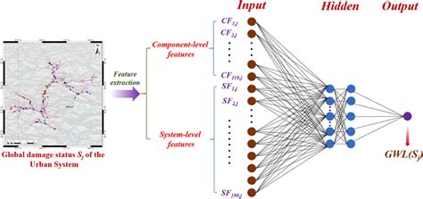 The Architecture Of The Deep Neural Network This Plot Illustrates How Download Scientific