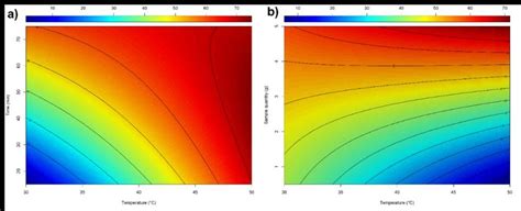 Responses Surface Plots For Significant Effect Of Extraction Download Scientific Diagram