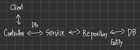 Kotlin Spring 프로젝트 01 회원 가입 만들기 Kotlin Spring 프로젝트 01 회원 가입 만들기