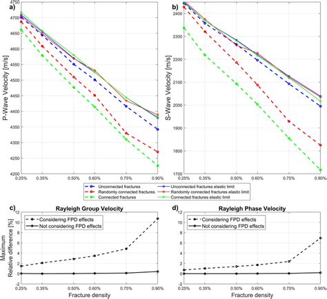 A Effective P‐ And B S‐wave Velocities As Functions Of Fracture