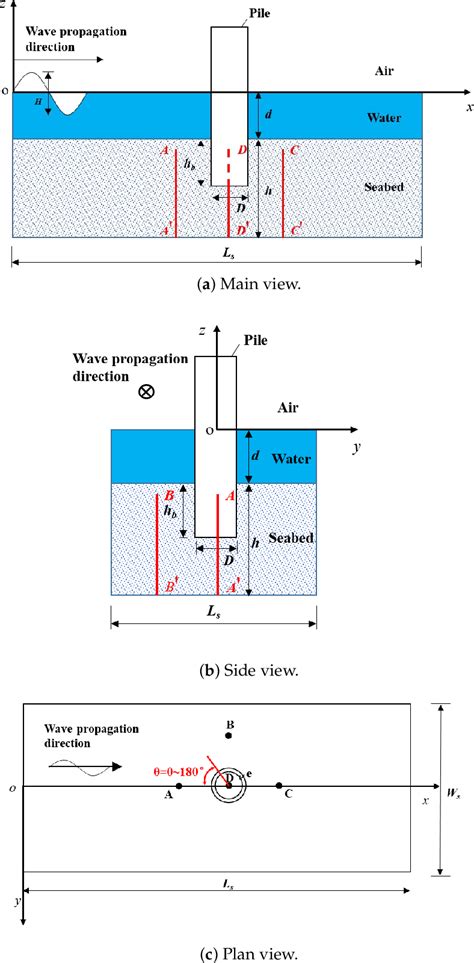 Figure From Three Dimensional Modelling Of Non Linear Wave Induced Seabed Response Around