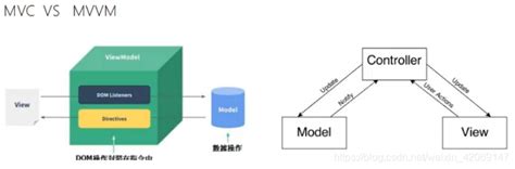 理解前端vue中的mvvm和react的mvcreact是mvc还是mvvm Csdn博客