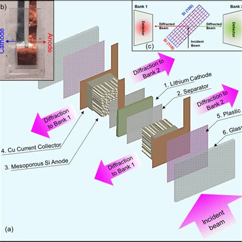 A Exploded View Of The In Situ Electrochemical Cell And Its