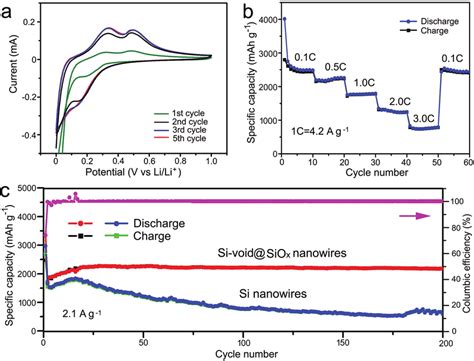 Electrochemical Characterization Of Sivoidsio X Nanowire Anodes A Download Scientific
