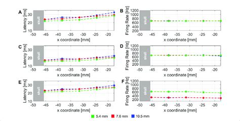 Latency Of The Stimulus And Firing Rate Computed For Three Different