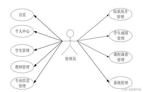 附源码 Javassm计算机毕业设计学生信息管理系统 【源码数据库lw部署】基于java Ssm的学生信息管理系统的源代码 Csdn博客