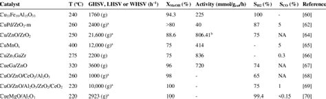 Promoters Effect On Various Categories Of Catalyst Cu Based For Smr