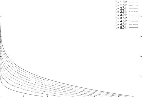 19 Radon Diffusion Model Applied To 6 Mar 04 Radon Peak 0 Download Scientific Diagram