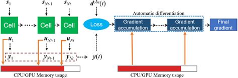 Figure 2 From Memory Optimization In Rnn Based Full Waveform Inversion Using Boundary Saving