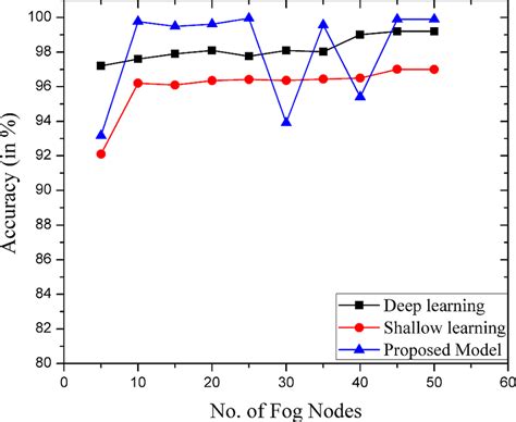 comparison of accuracy with existing fog network algorithm download