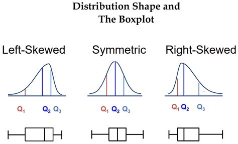 Exploring Data Distribution With Box And Whisker Plots By Prasan N H