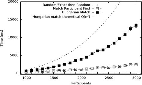 Figure 13 From Using Hierarchical Skills For Optimized Task Selection