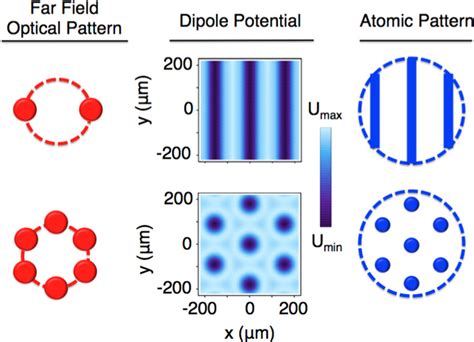 Simulations Of The Far Field Two And Six Spot Far Field Optical