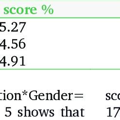 Academic Procrastination In Relation To Gender Download Scientific Diagram