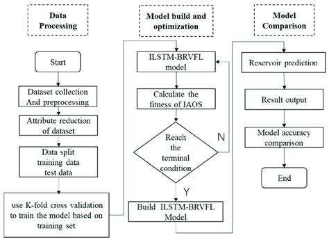 flowchart of oil layer prediction download scientific diagram