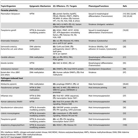 Summary Table Of Some Of The Best Characterized Epigenetic