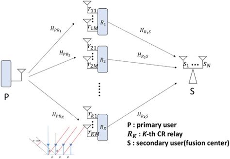 Optimization Of 2‐stage Cooperative Spectrum For Cognitive Radio Networks Using Multi‐antenna