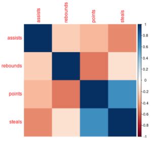 How To Use Corrplot In R To Create A Correlation Matrix