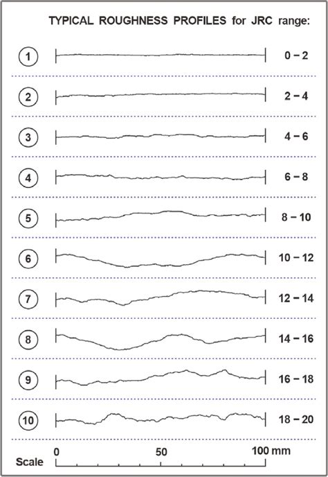 Typical Roughness Profiles For The Jrc Range Barton And Choubey 1977