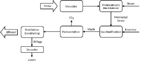 Flow Chart Showing Bioethanol Production From Lignocelluloses The