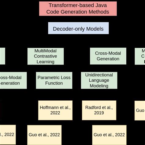 Overview Of Learning Objectives In Transformer Based Code Generation Download Scientific