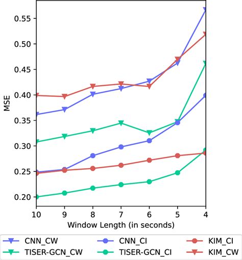 Mse At Different Input Window Lengths For Each Model In Both Networks