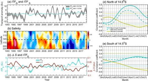 A Interannual Anomalies Of Itfg And Itfs B Interannual Salinity
