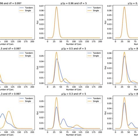 resulting distributions using single tandem and lognormal for various