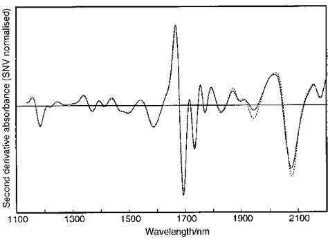 Second Derivative Standard Normal Variate Normalised Spectra Of