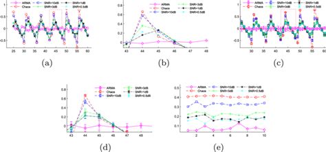 A Example Of Fpe Values Of Different Signals As A Function Of τ ∈