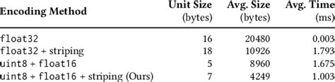 Comparison Of Different Encoding Methods Download Scientific Diagram